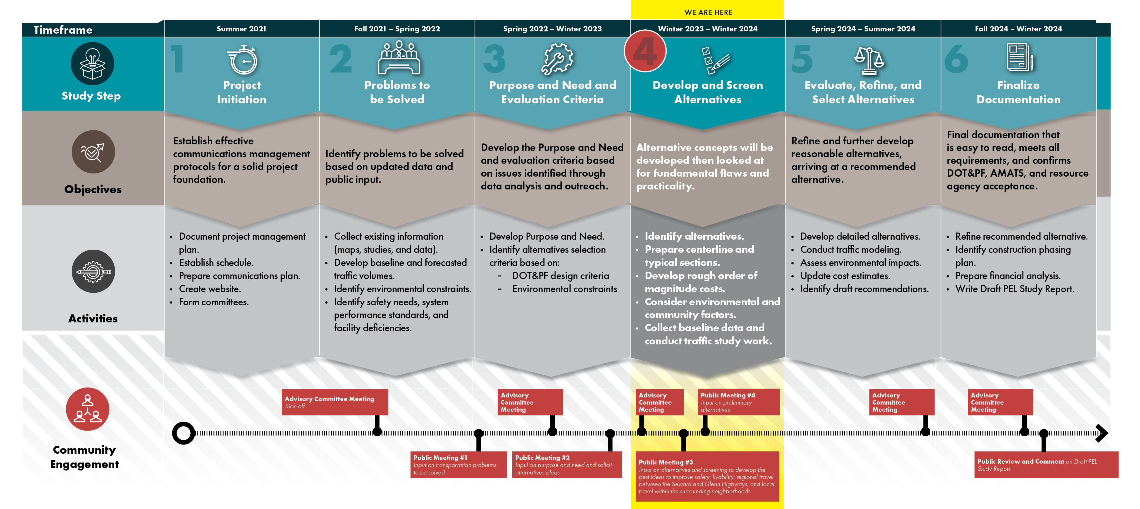 Seward to Glenn Connection PEL Study PEL Study